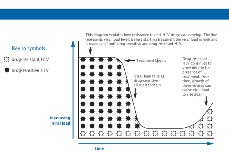 Introduction to HIV (Part 3)
